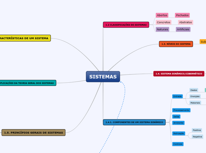 SISTEMAS - Mind Map